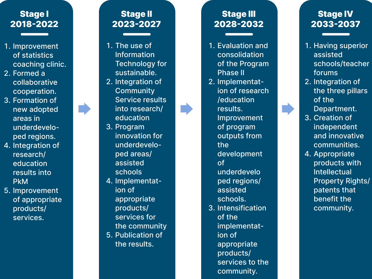 PkM Road Map – Universitas Gadjah Mada