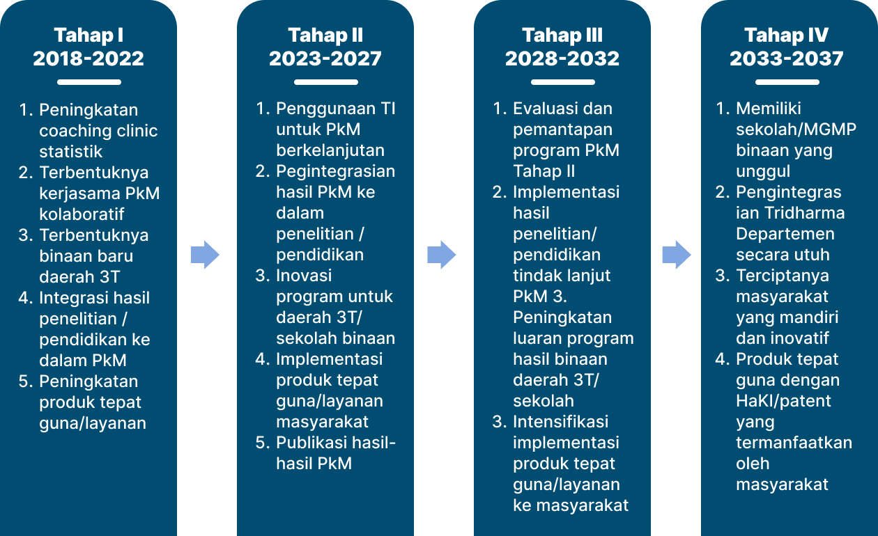 Road Map PkM – Universitas Gadjah Mada